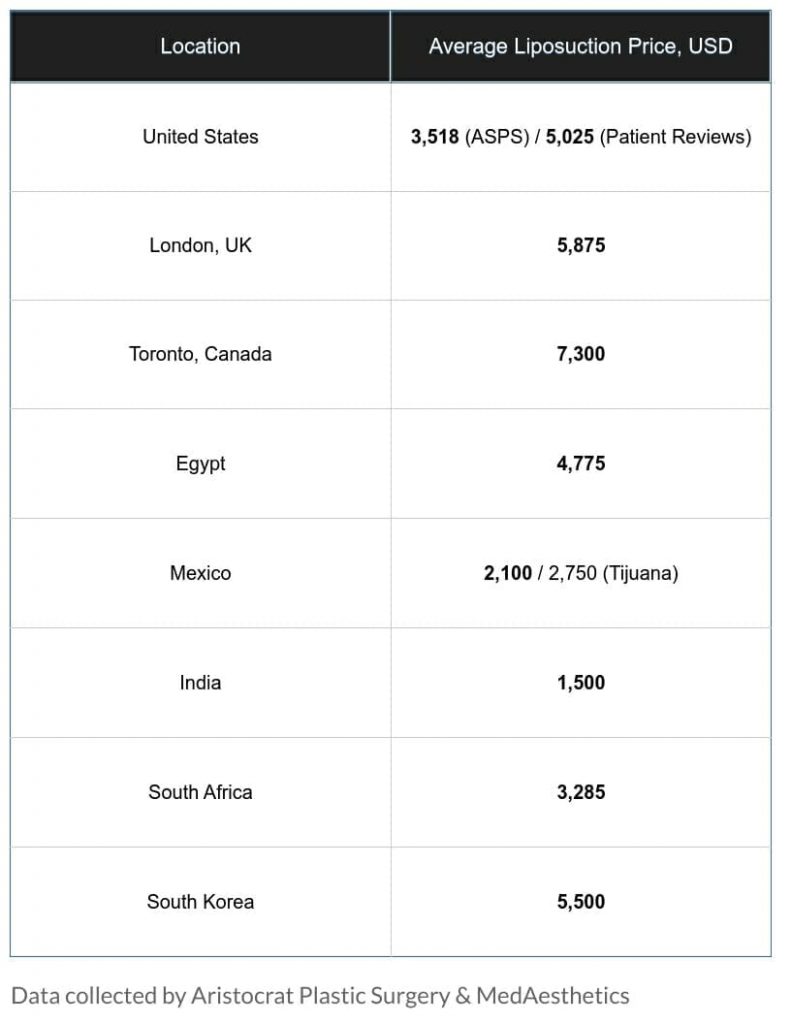Liposuction Costs Across the Globe: Is It Worth Getting Lipo Abroad ...